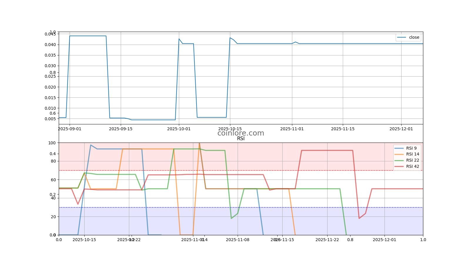 Decentral Games RSI indicator