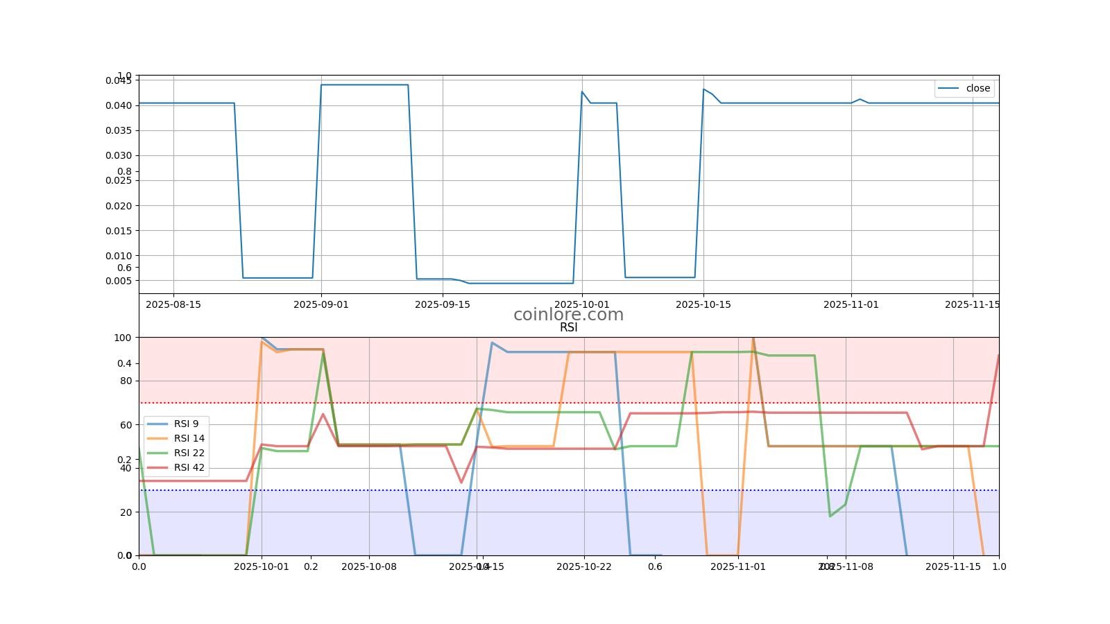 Decentral Games RSI indicator