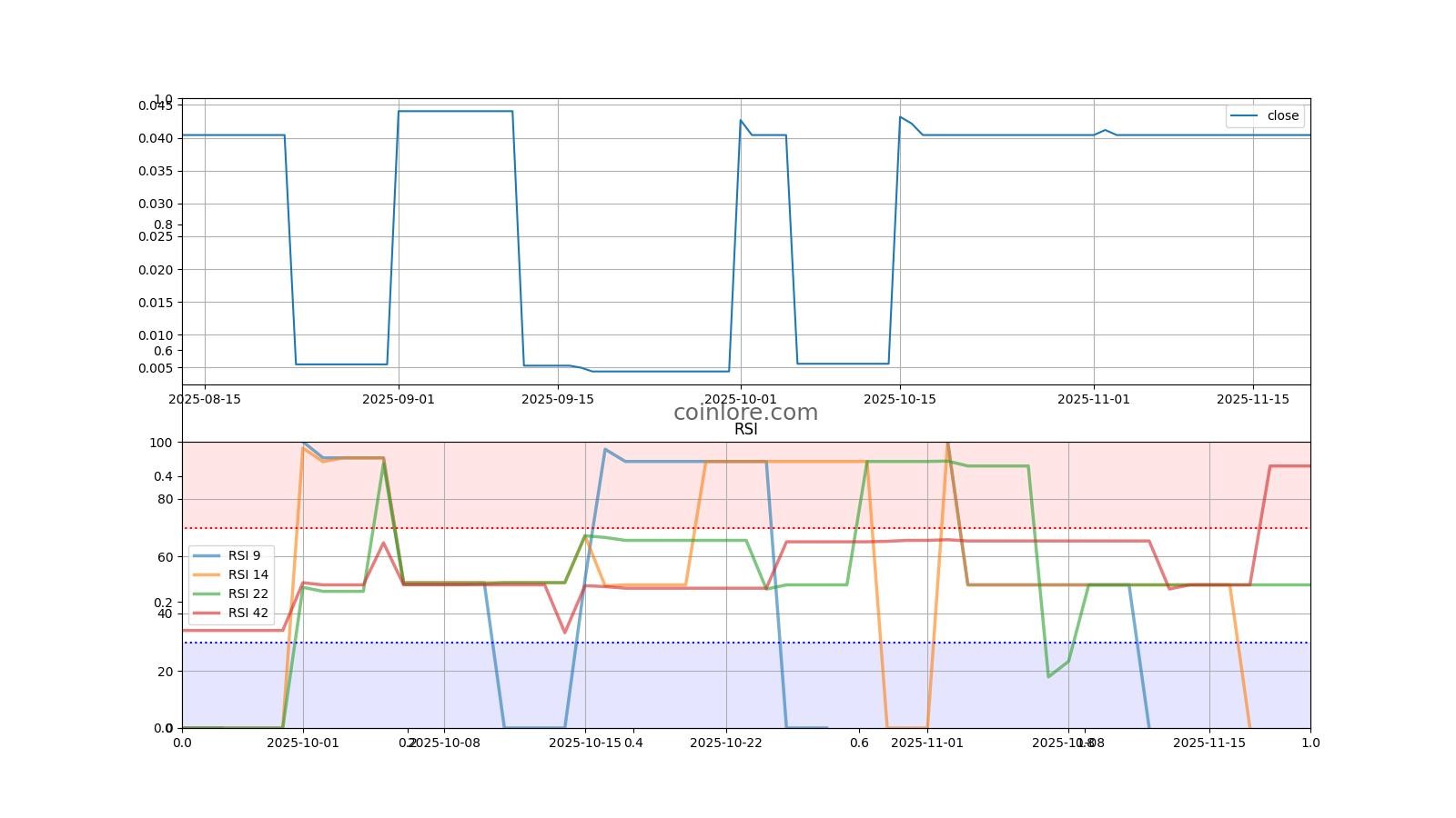 Decentral Games RSI indicator