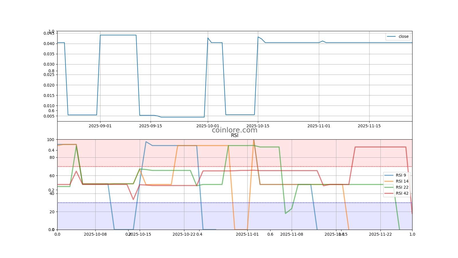 Decentral Games RSI indicator