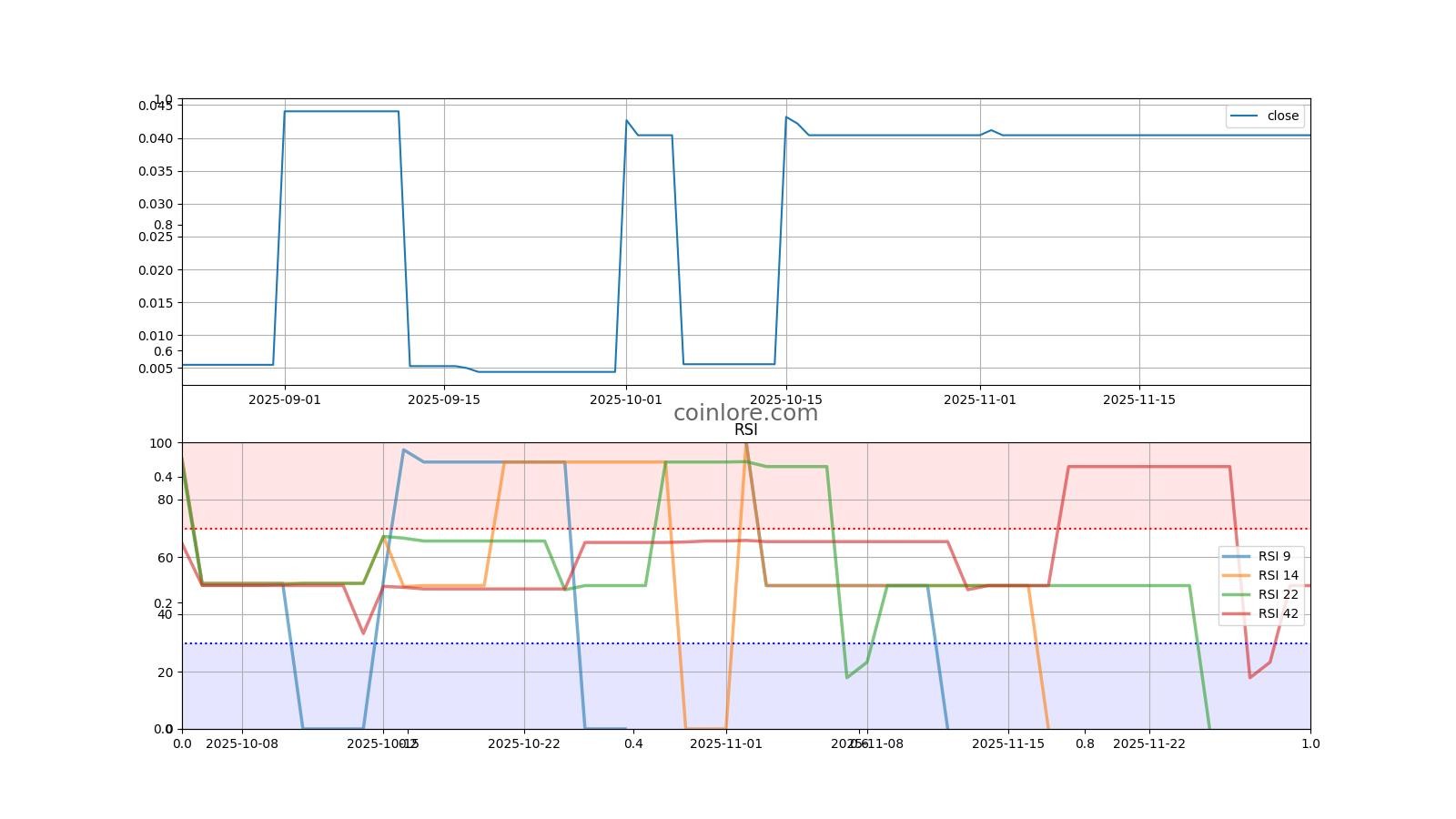 Decentral Games RSI indicator