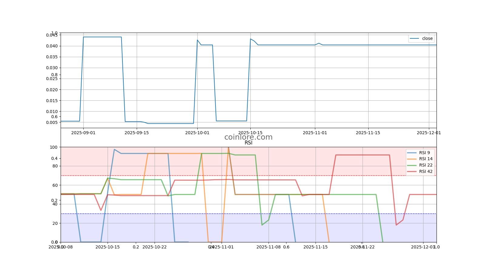 Decentral Games RSI indicator