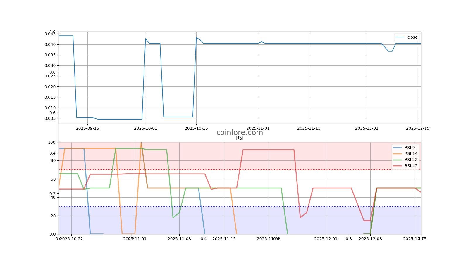 Decentral Games RSI indicator