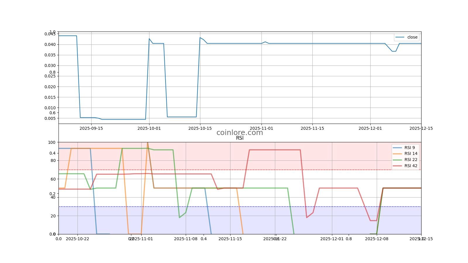 Decentral Games RSI indicator