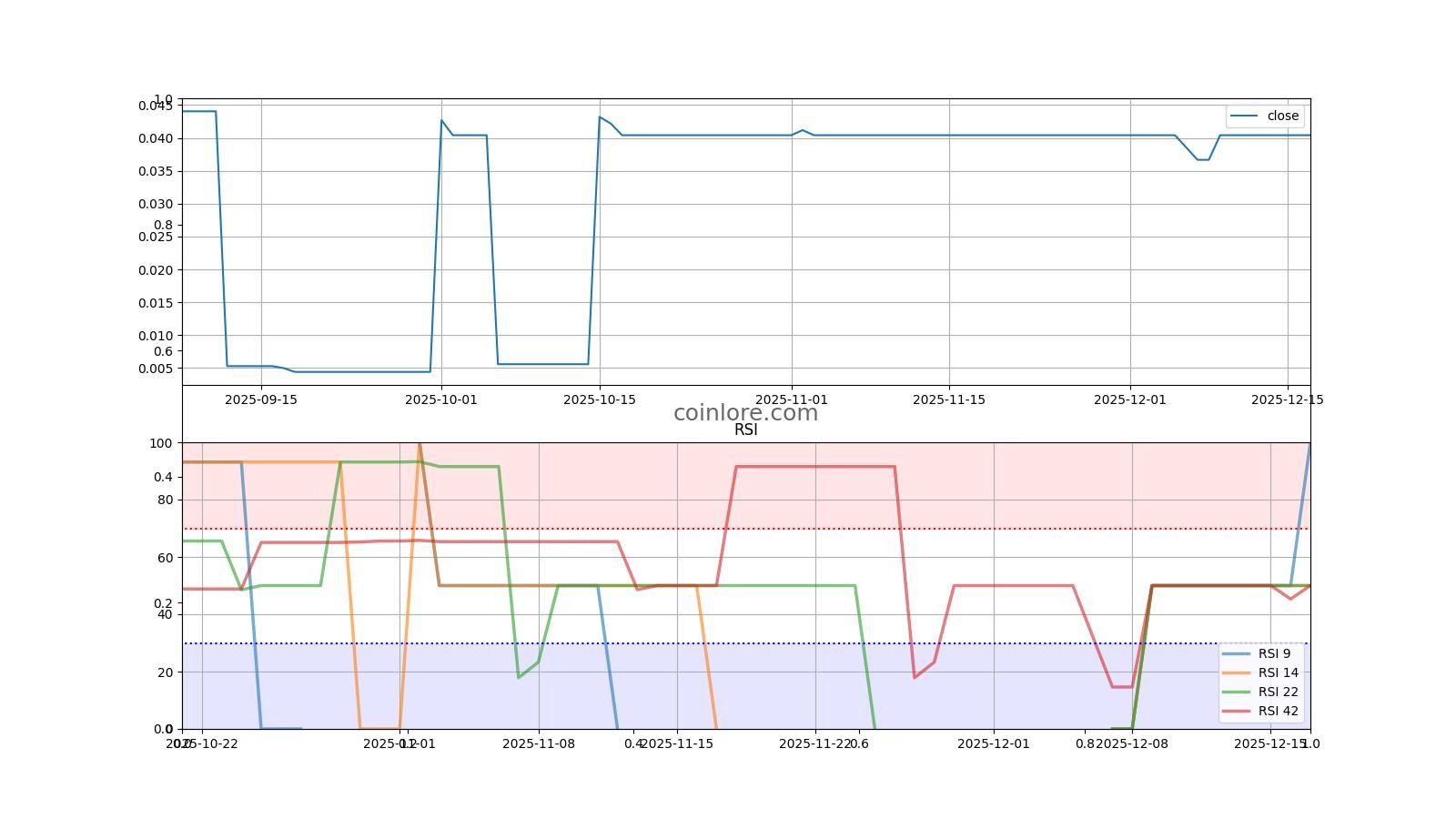 Decentral Games RSI indicator