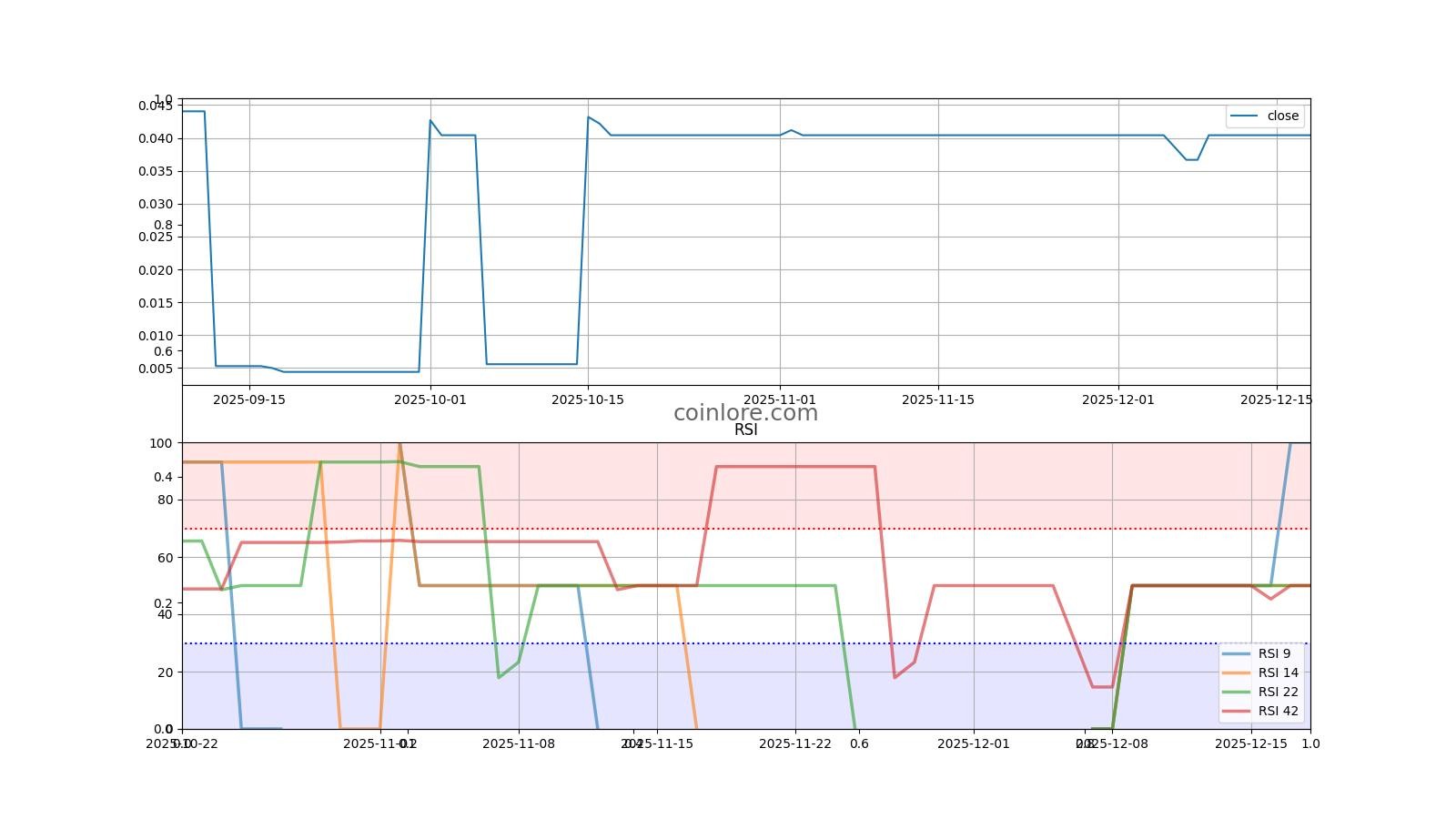 Decentral Games RSI indicator