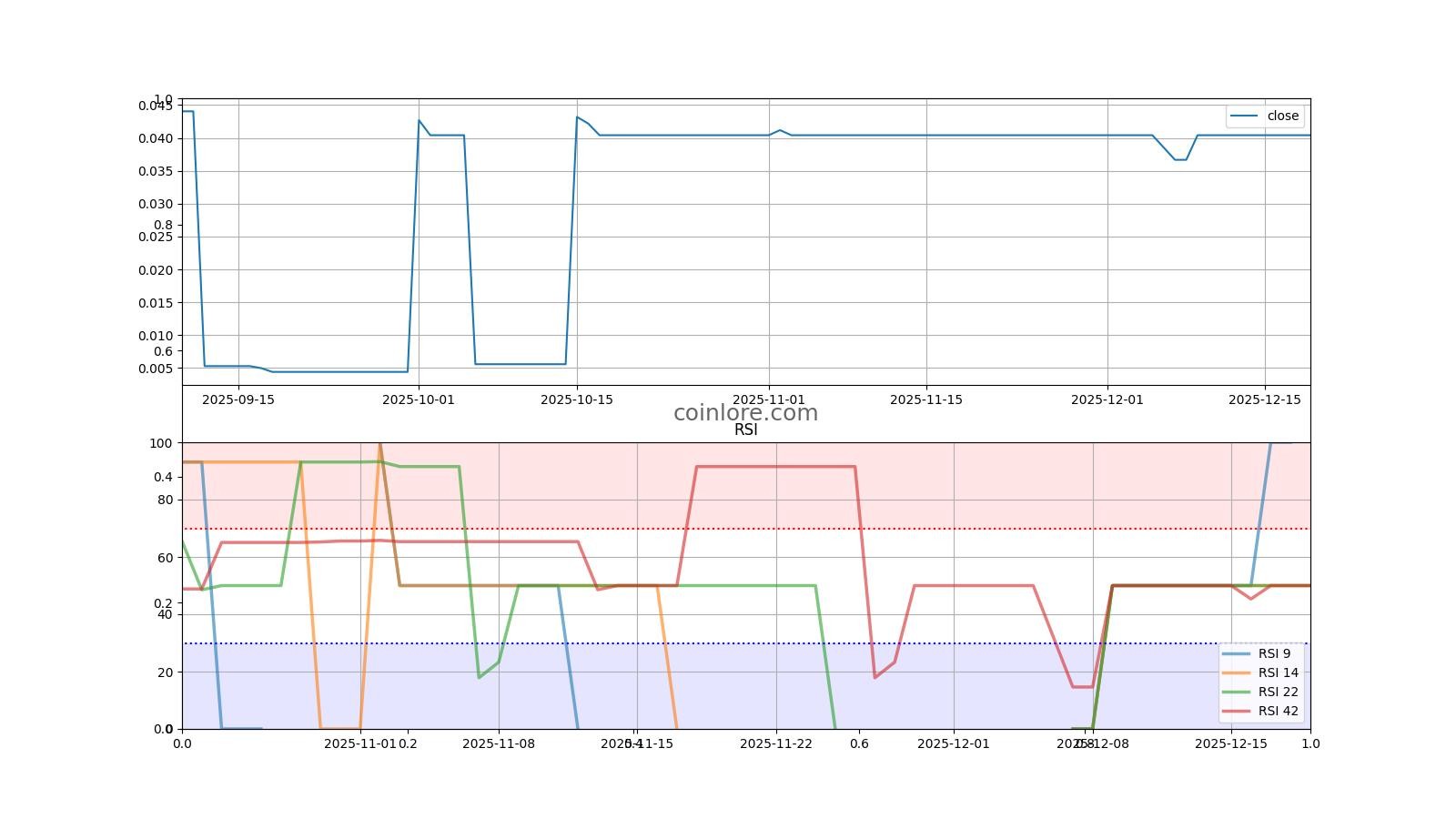 Decentral Games RSI indicator