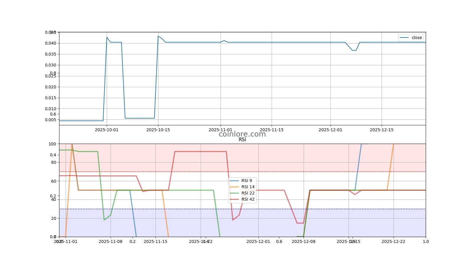 Decentral Games RSI indicator