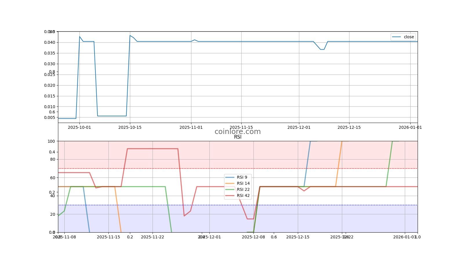 Decentral Games RSI indicator