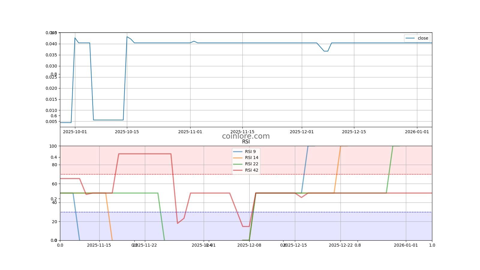 Decentral Games RSI indicator