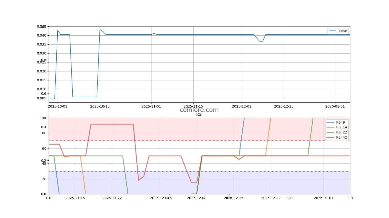Decentral Games RSI indicator