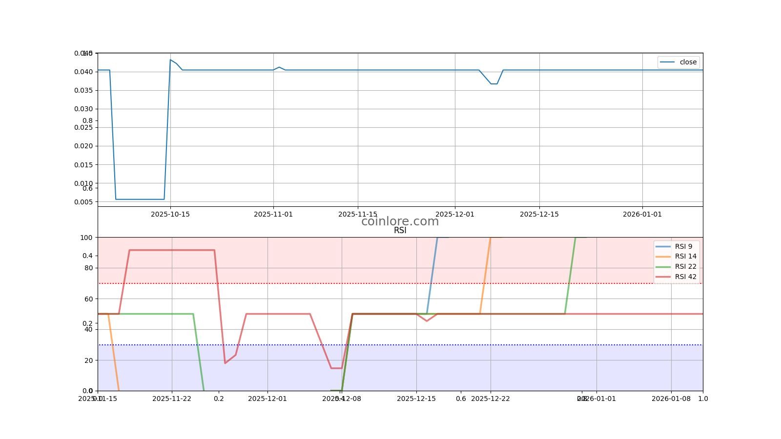 Decentral Games RSI indicator