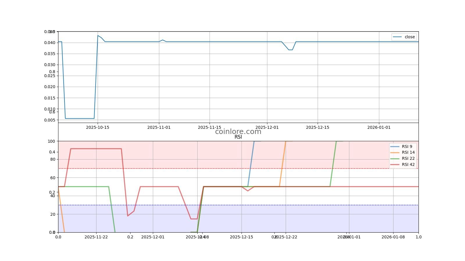 Decentral Games RSI indicator