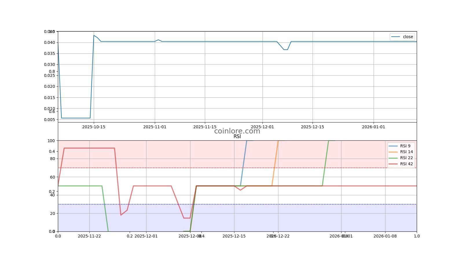 Decentral Games RSI indicator