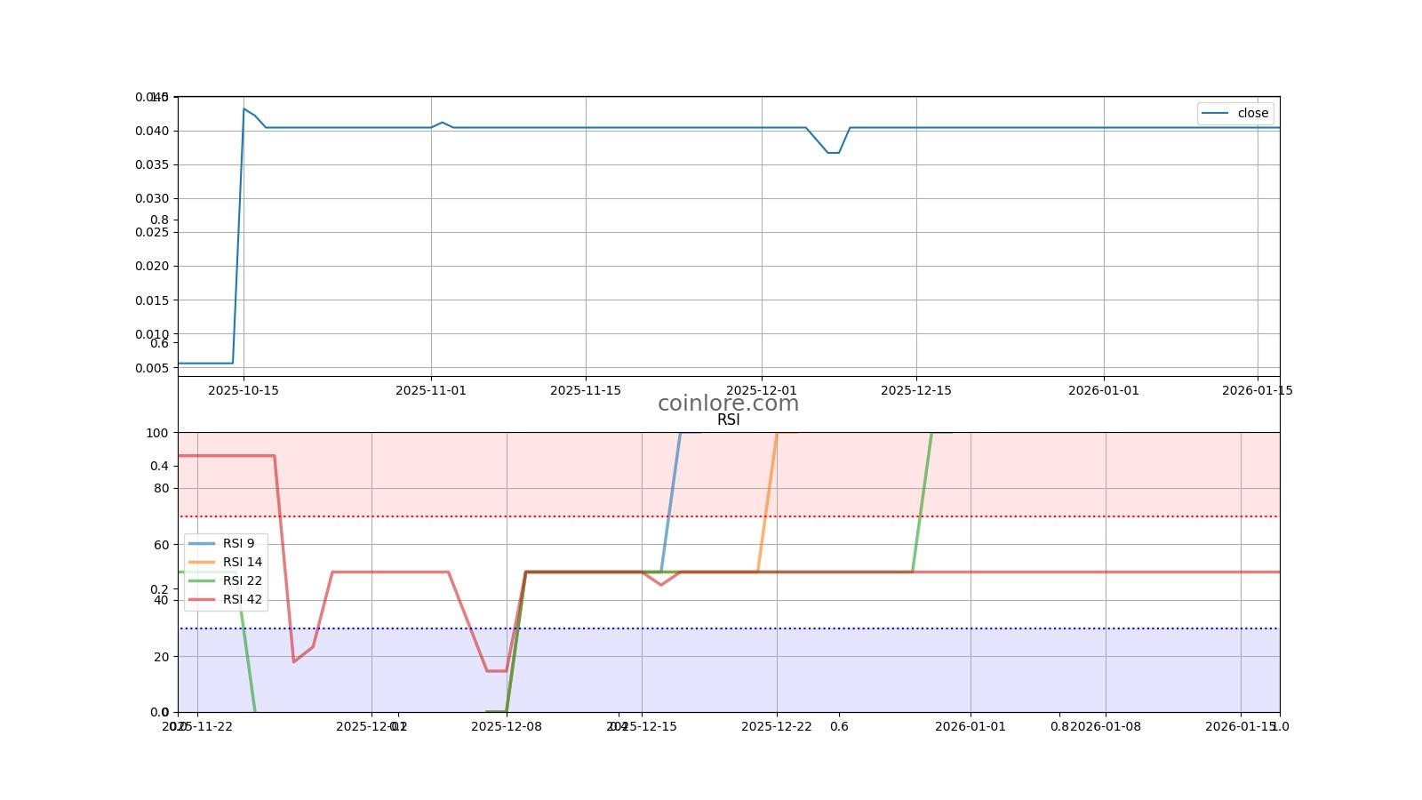 Decentral Games RSI indicator