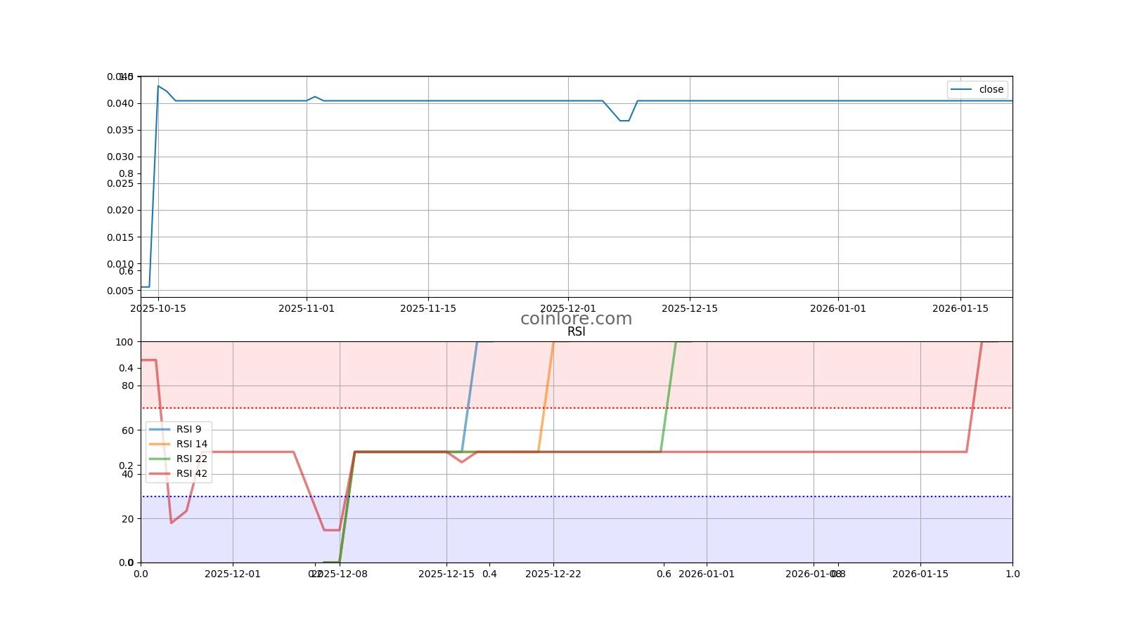 Decentral Games RSI indicator