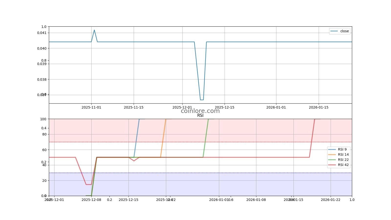 Decentral Games RSI indicator