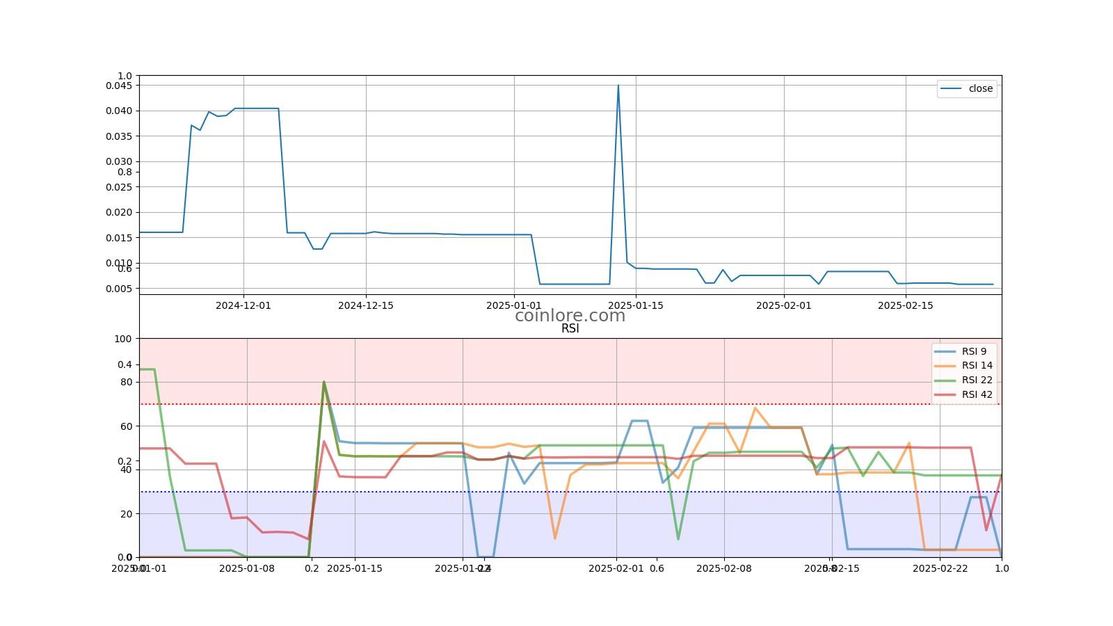 Decentral Games RSI indicator