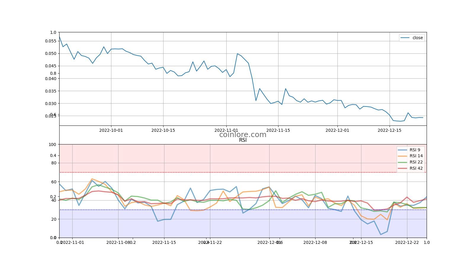 Decentral Games RSI indicator
