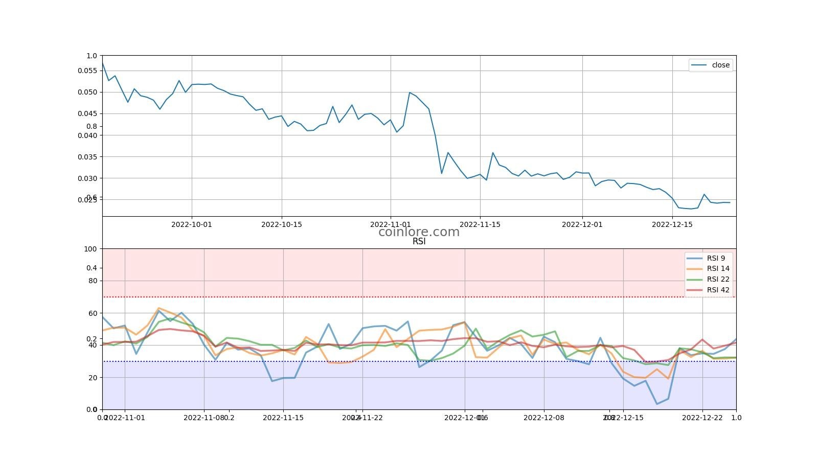 Decentral Games RSI indicator