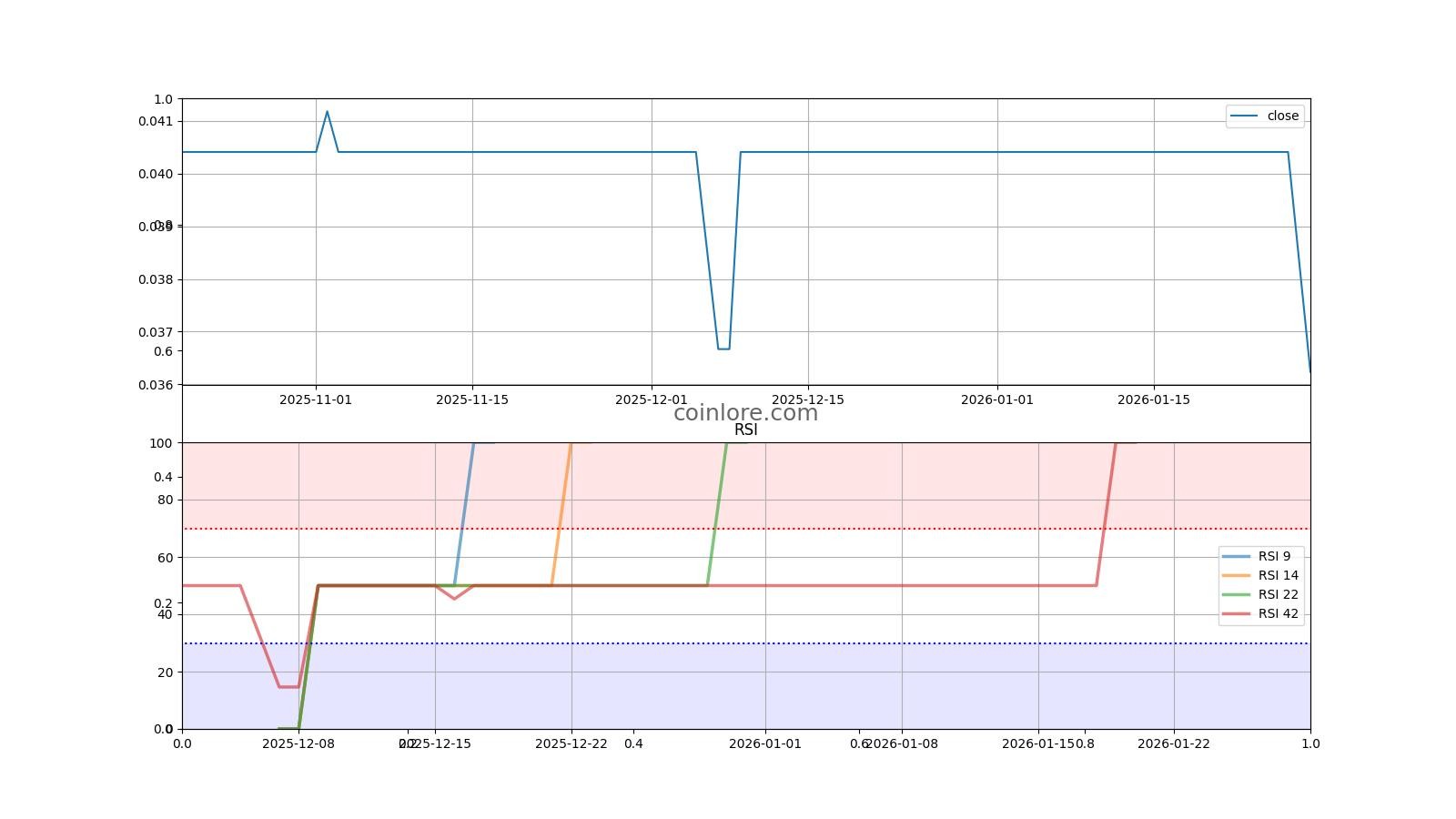 Decentral Games RSI indicator