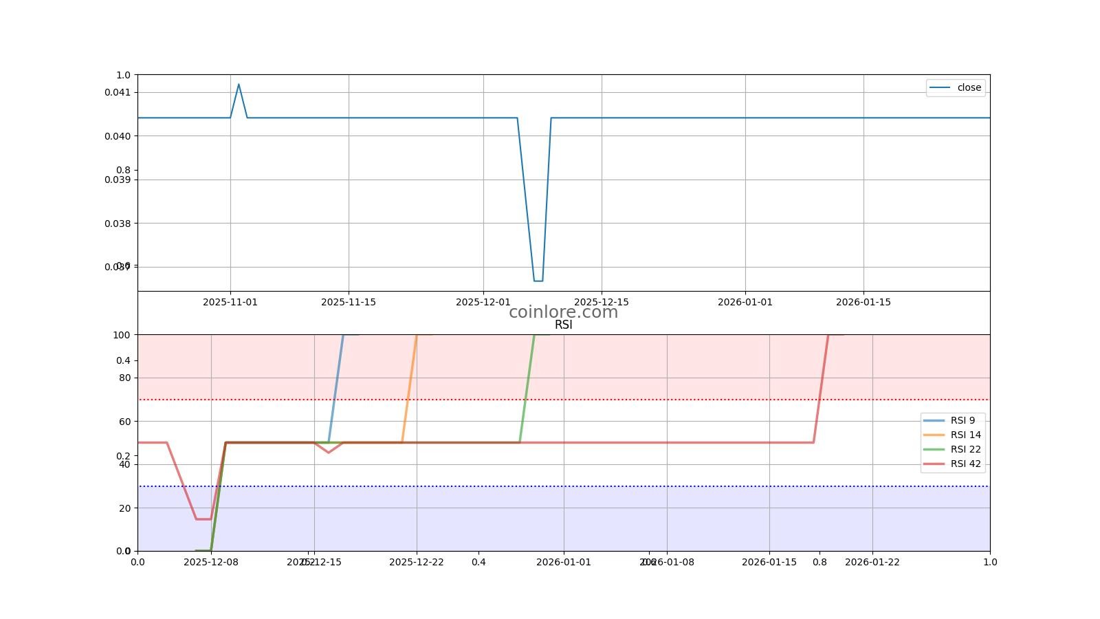 Decentral Games RSI indicator