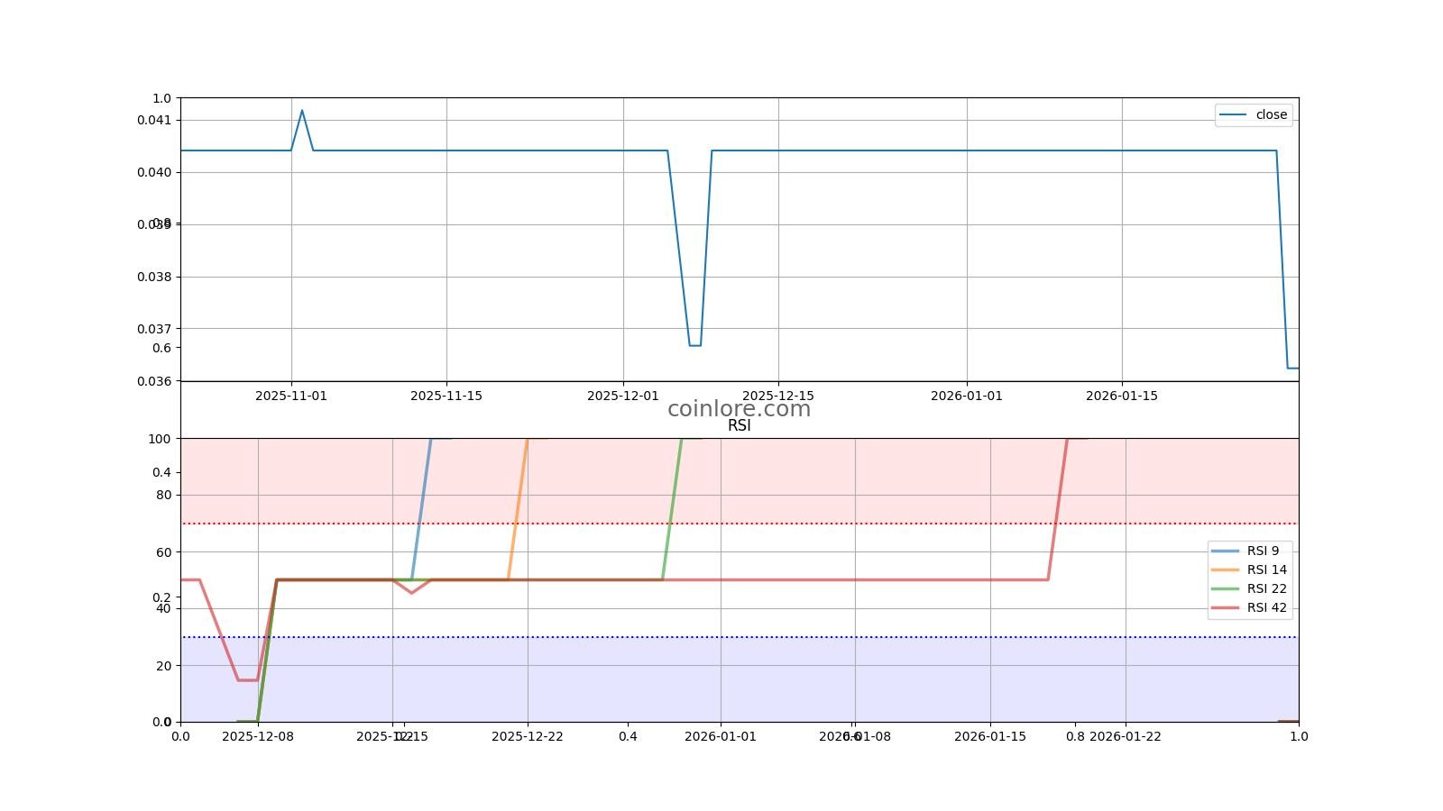 Decentral Games RSI indicator