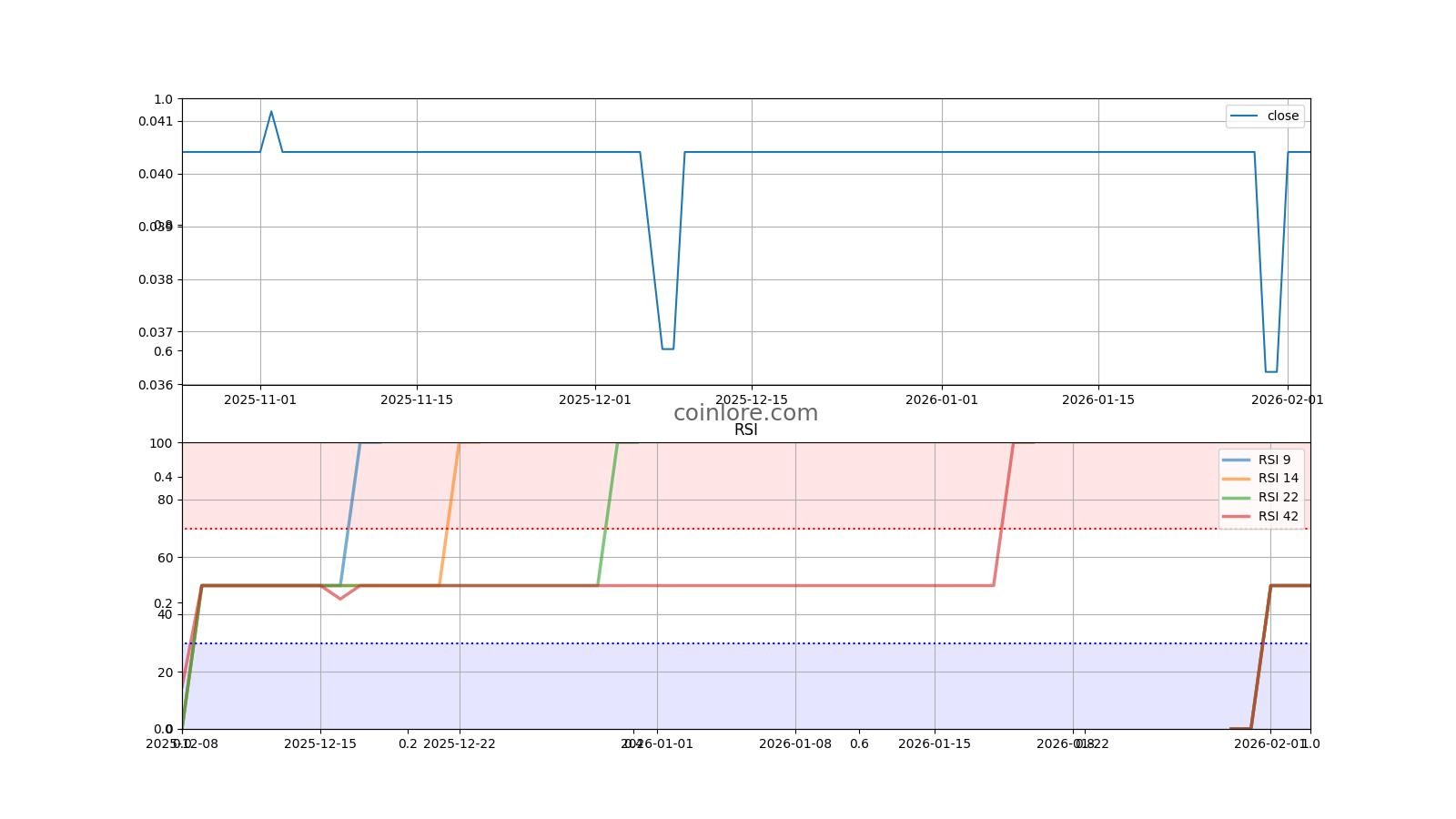 Decentral Games RSI indicator