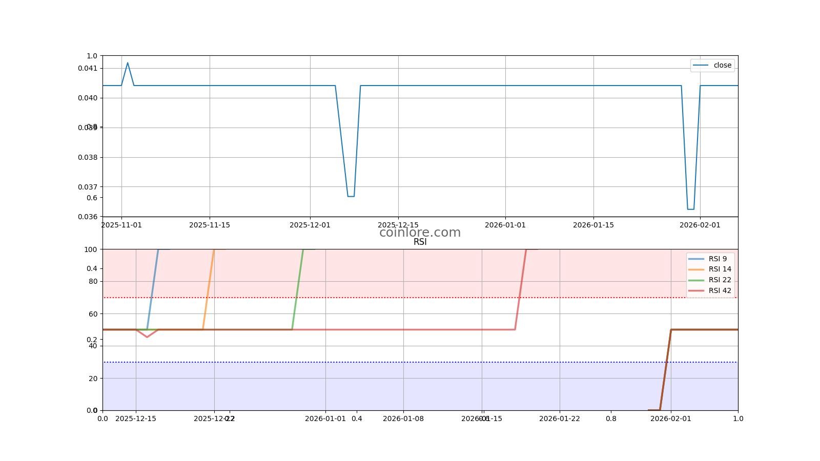 Decentral Games RSI indicator