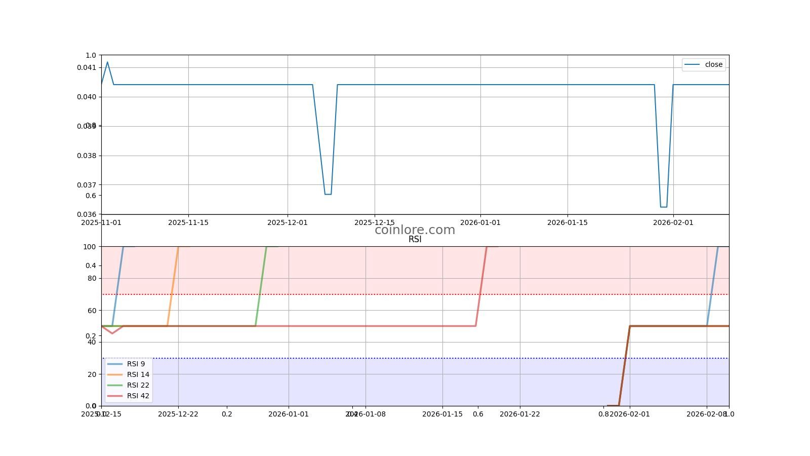 Decentral Games RSI indicator