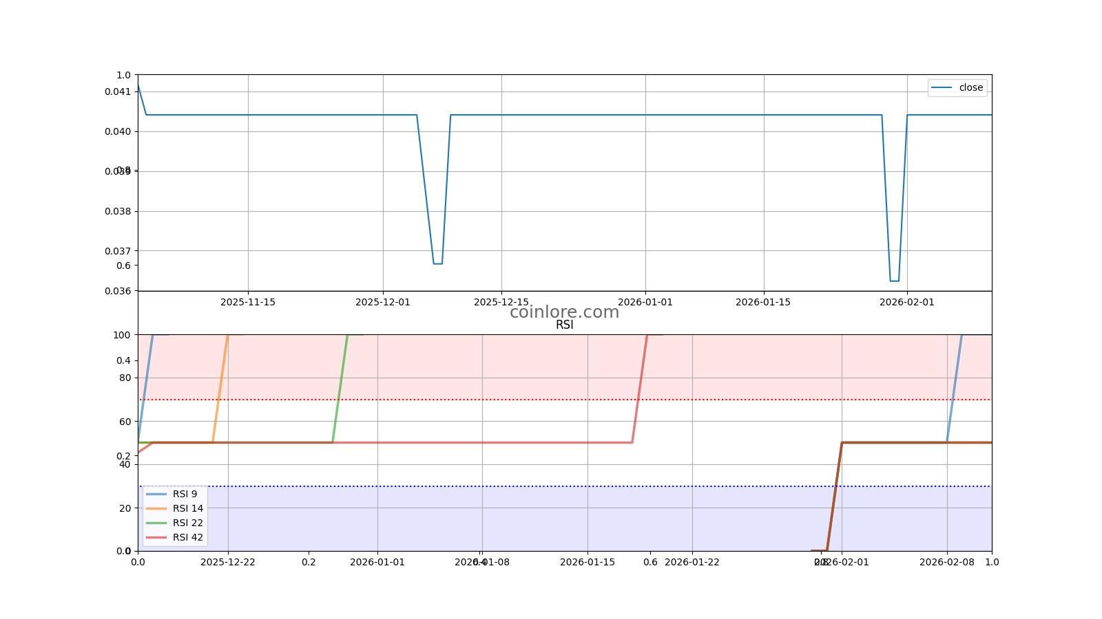 Decentral Games RSI indicator