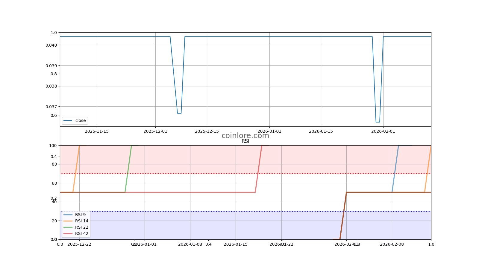 Decentral Games RSI indicator
