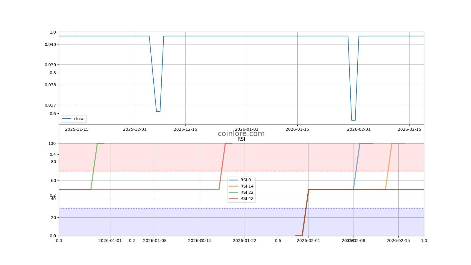 Decentral Games RSI indicator