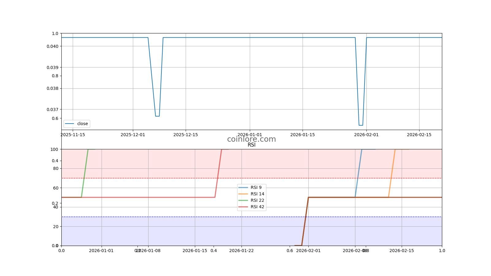 Decentral Games RSI indicator
