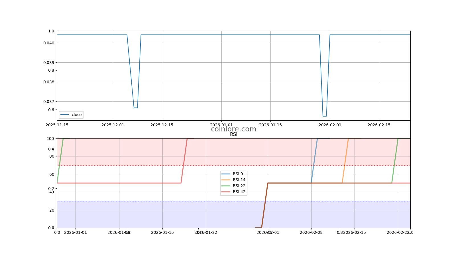 Decentral Games RSI indicator