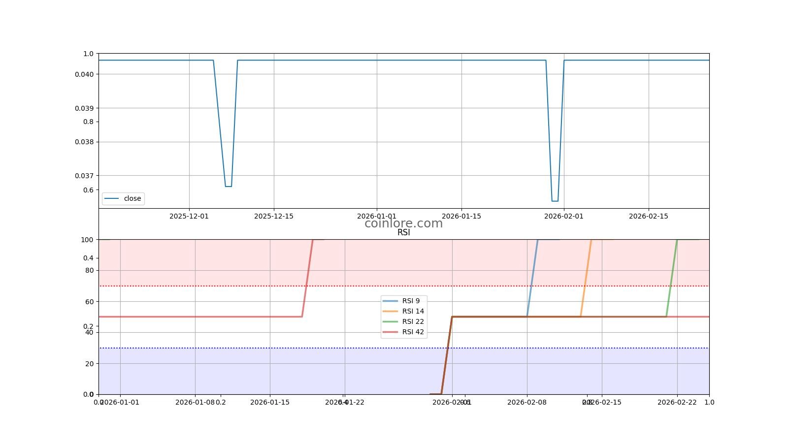 Decentral Games RSI indicator