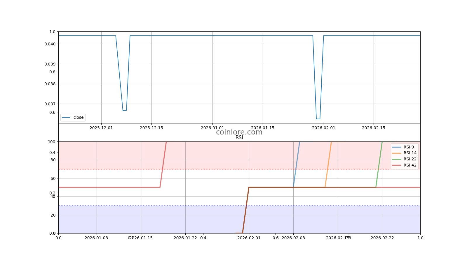 Decentral Games RSI indicator