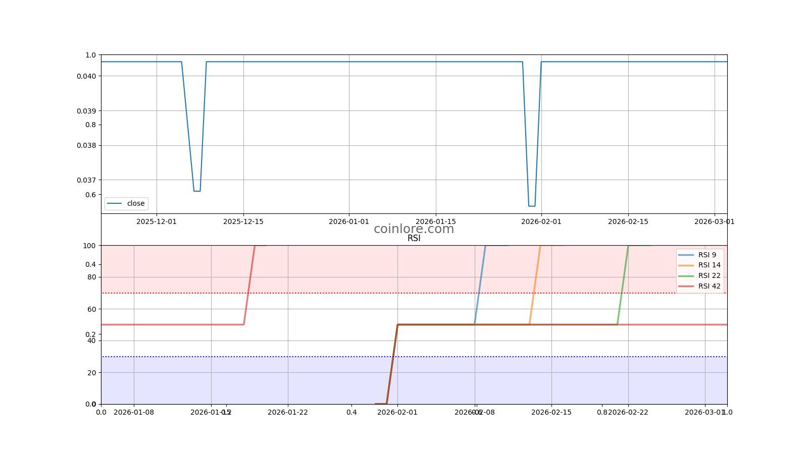 Decentral Games RSI indicator