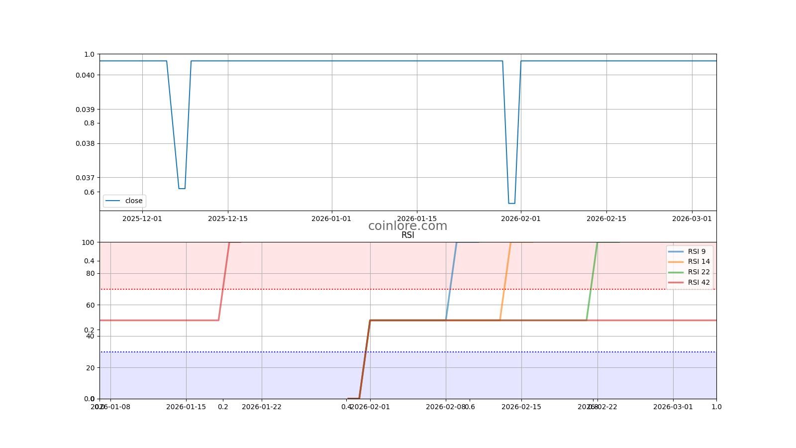 Decentral Games RSI indicator