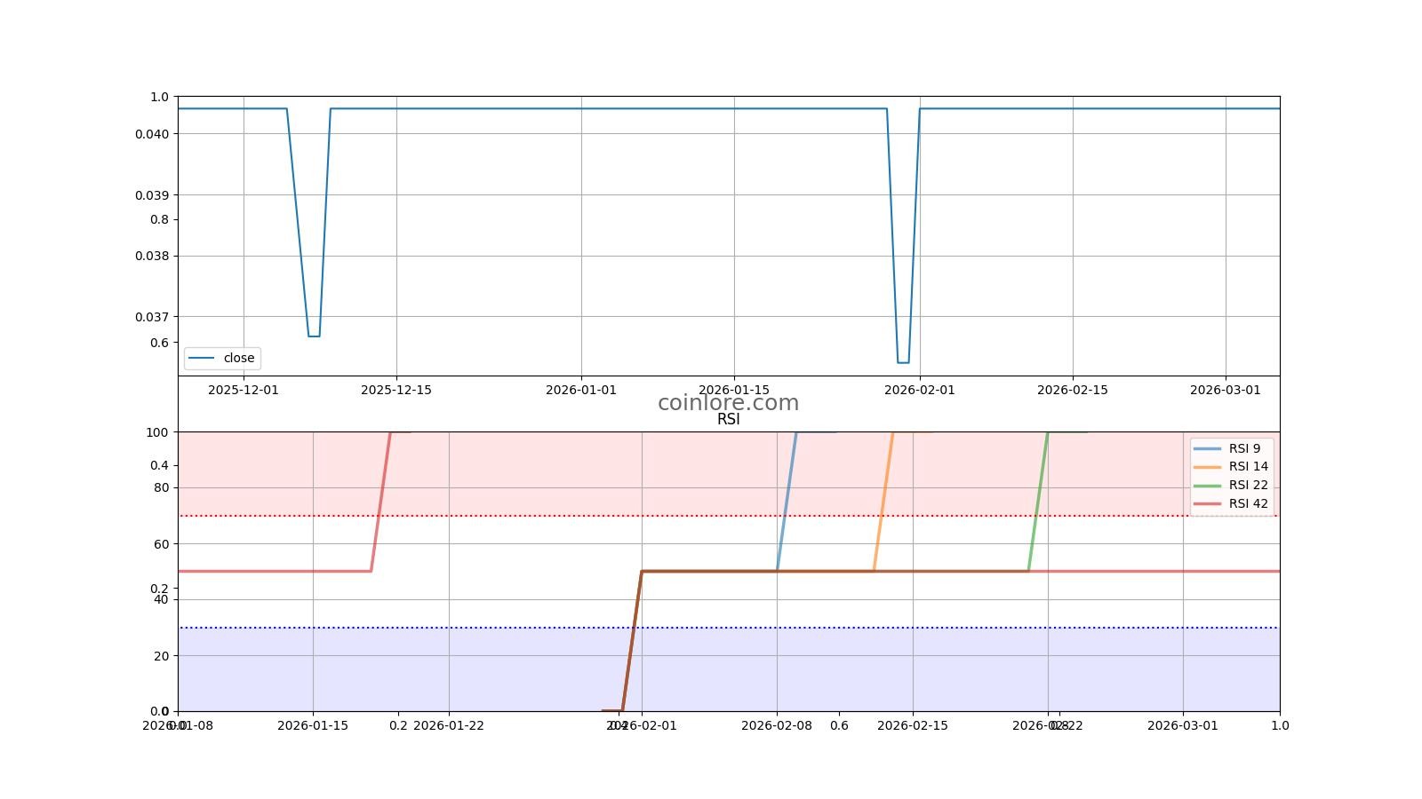 Decentral Games RSI indicator
