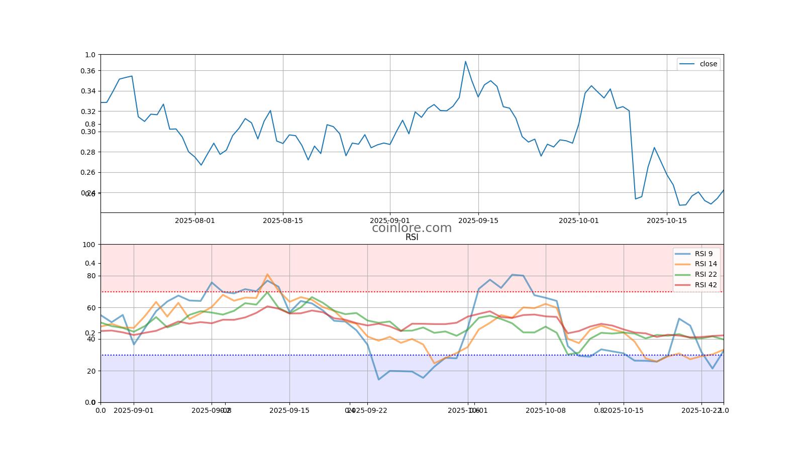 디센트럴랜드 RSI indicator