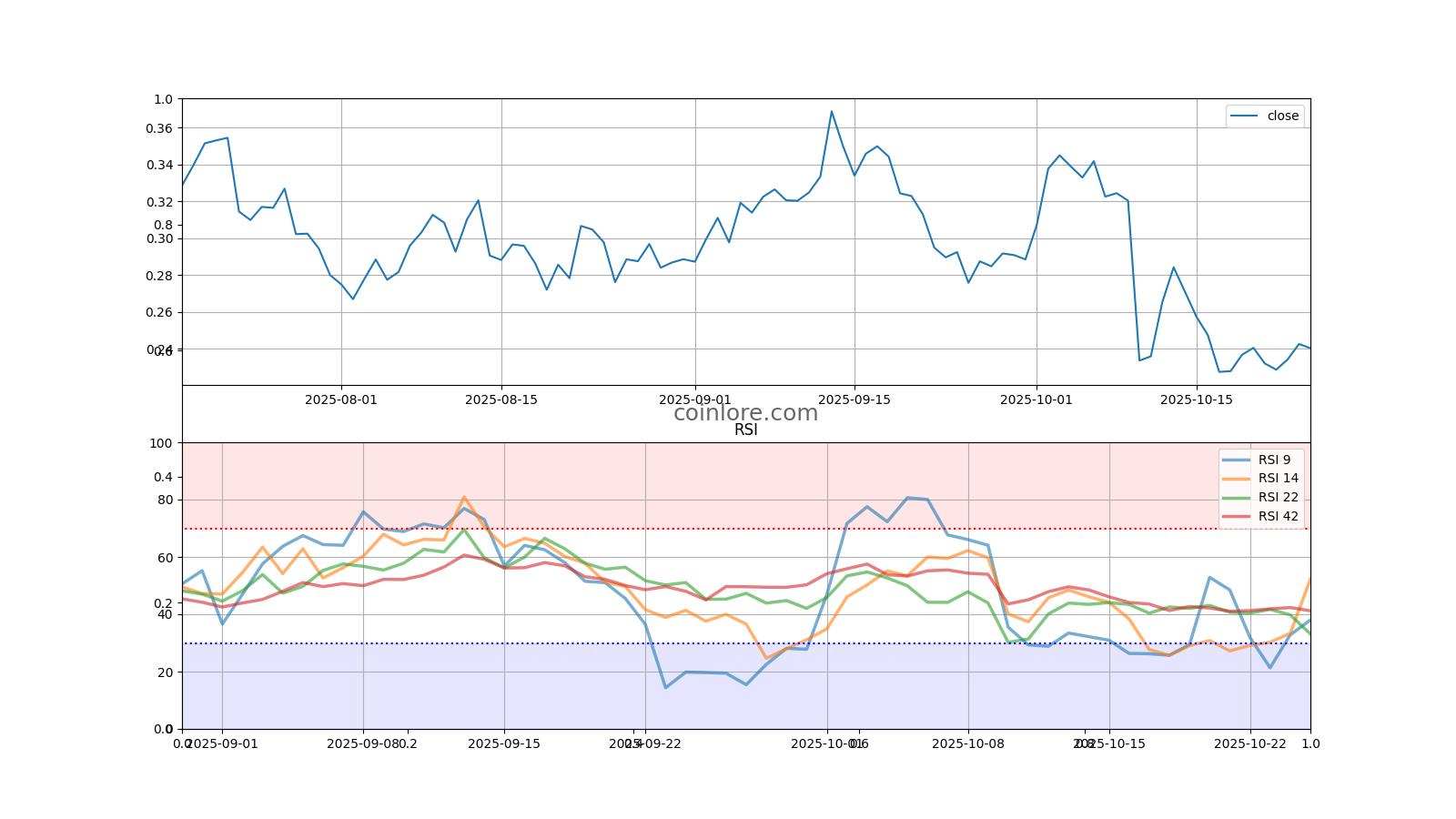 디센트럴랜드 RSI indicator