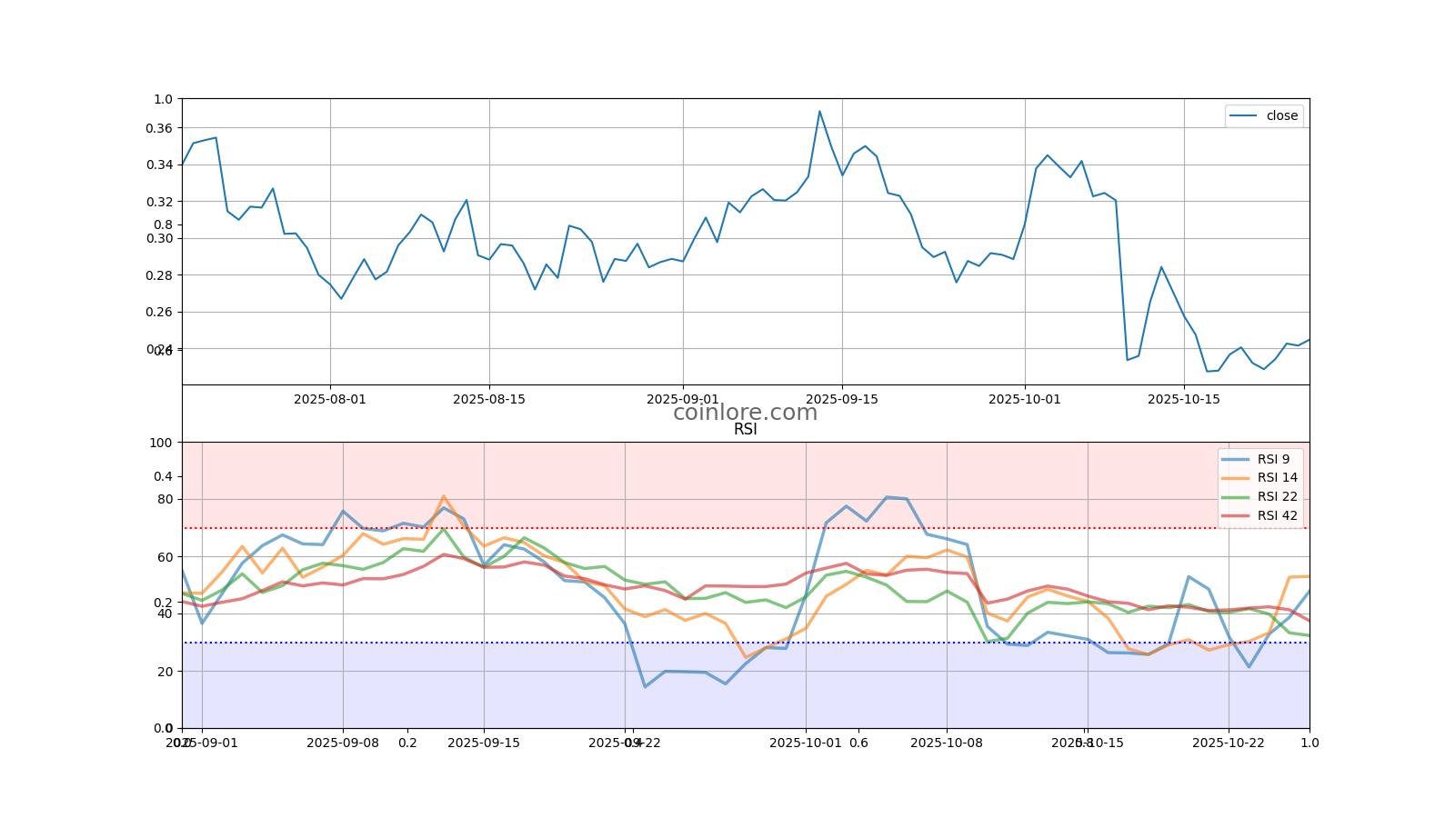 Decentraland RSI indicator