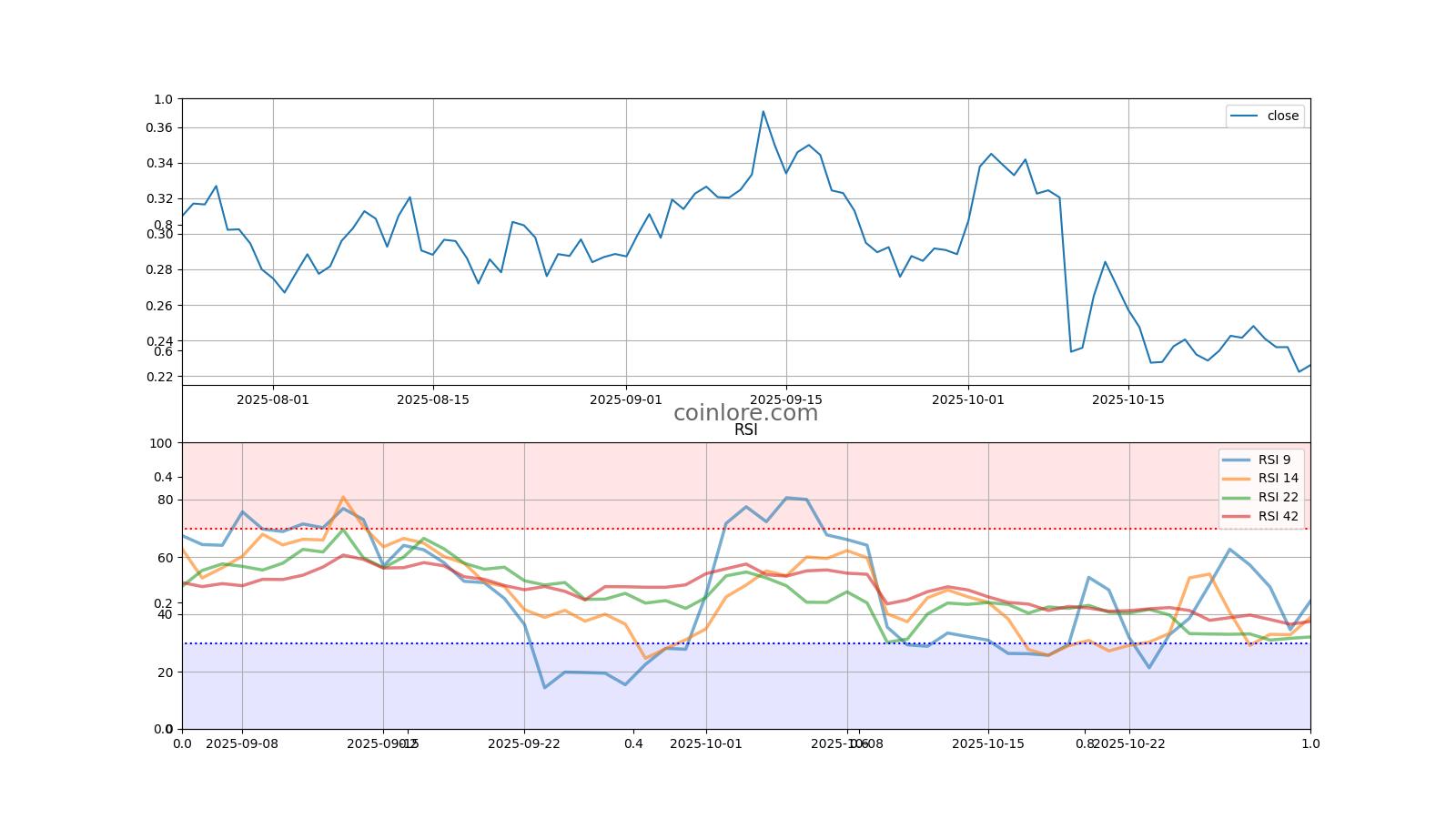 ディセントラランド RSI indicator