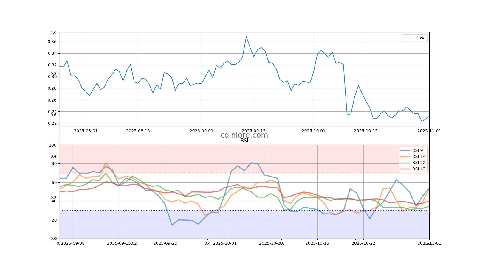 Decentraland RSI indicator