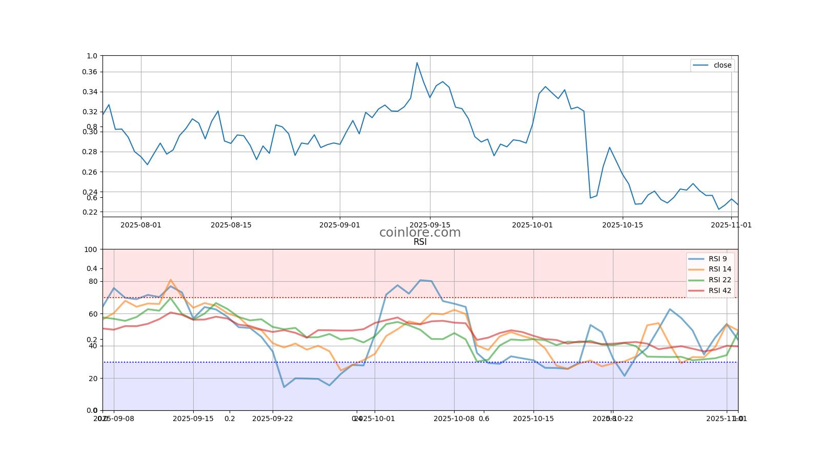 디센트럴랜드 RSI indicator