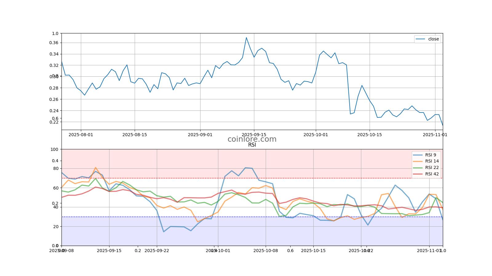 Decentraland RSI indicator