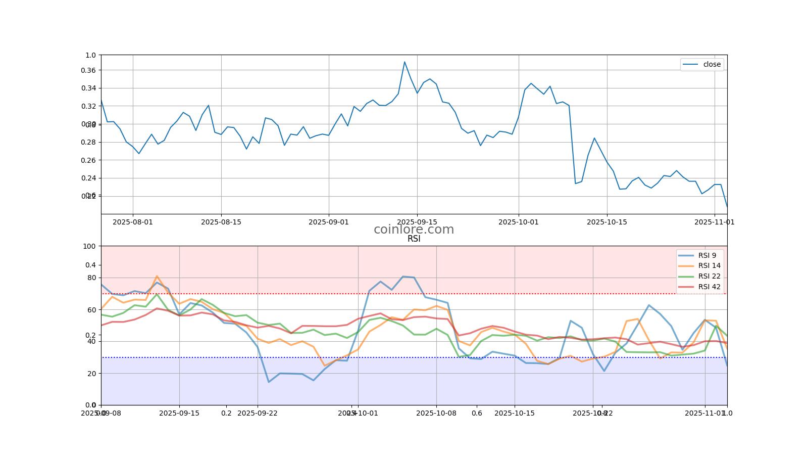 Decentraland RSI indicator