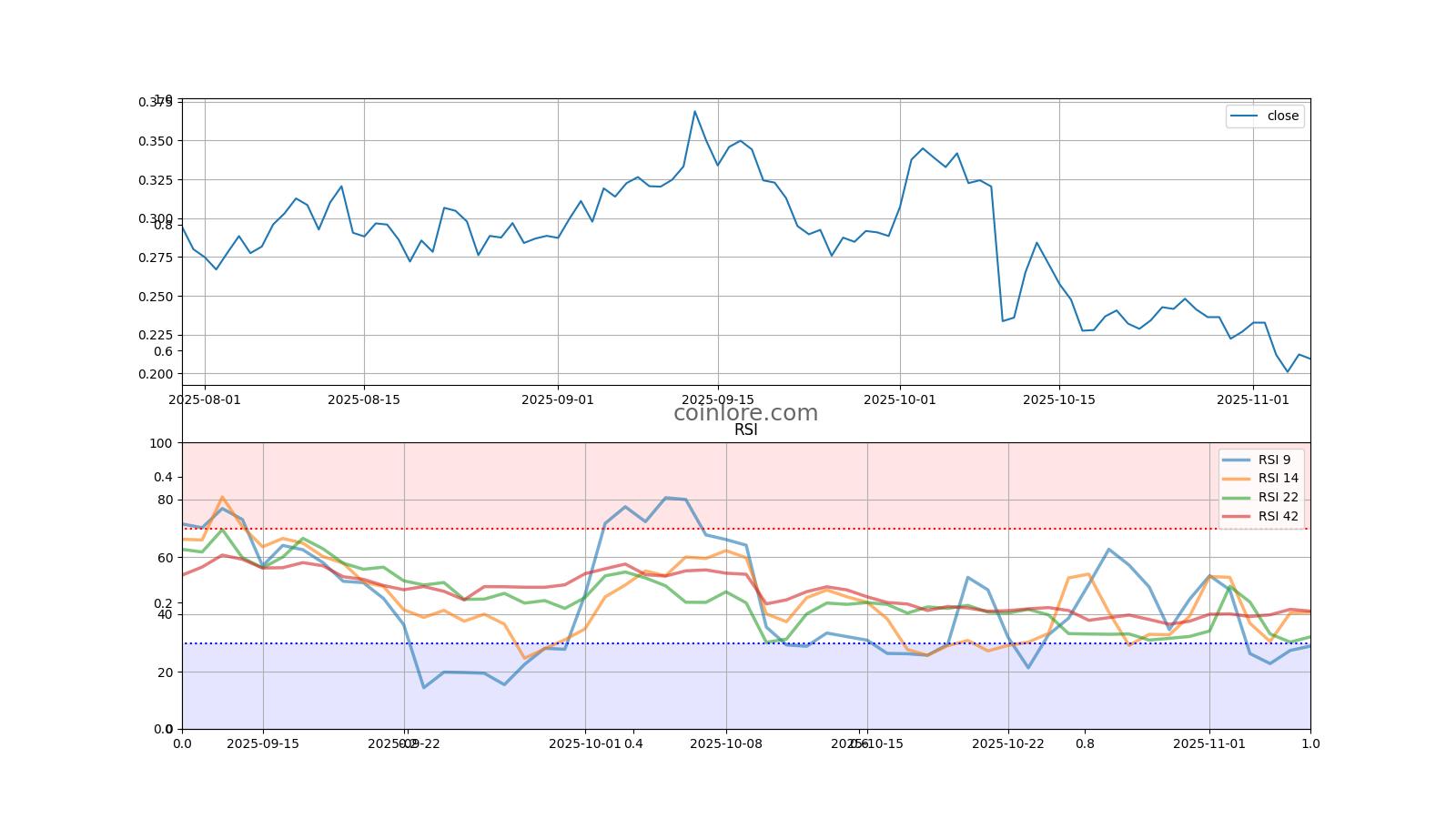 Decentraland RSI indicator