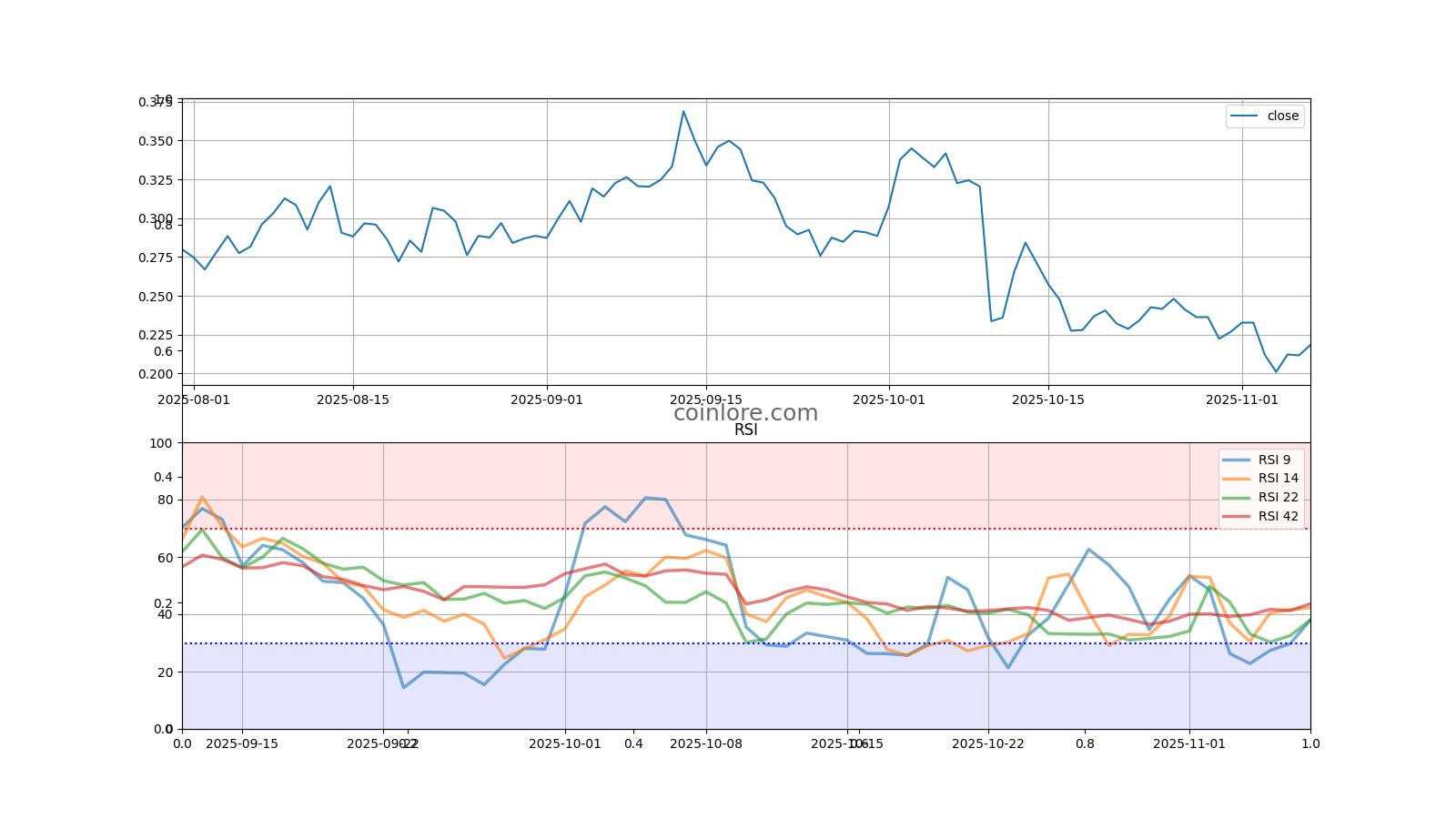 Decentraland RSI indicator